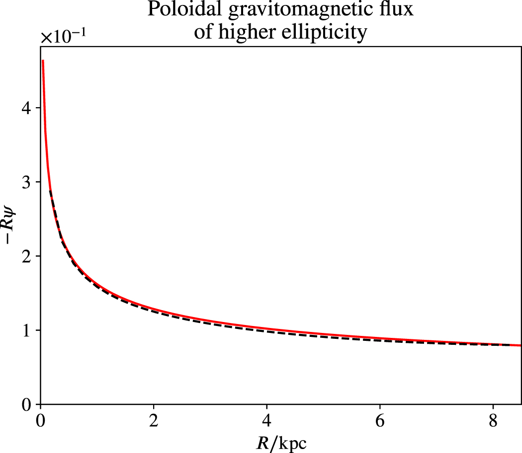 Gravitomagnetism and galaxy rotation curves: a cautionary tale - IOPscience