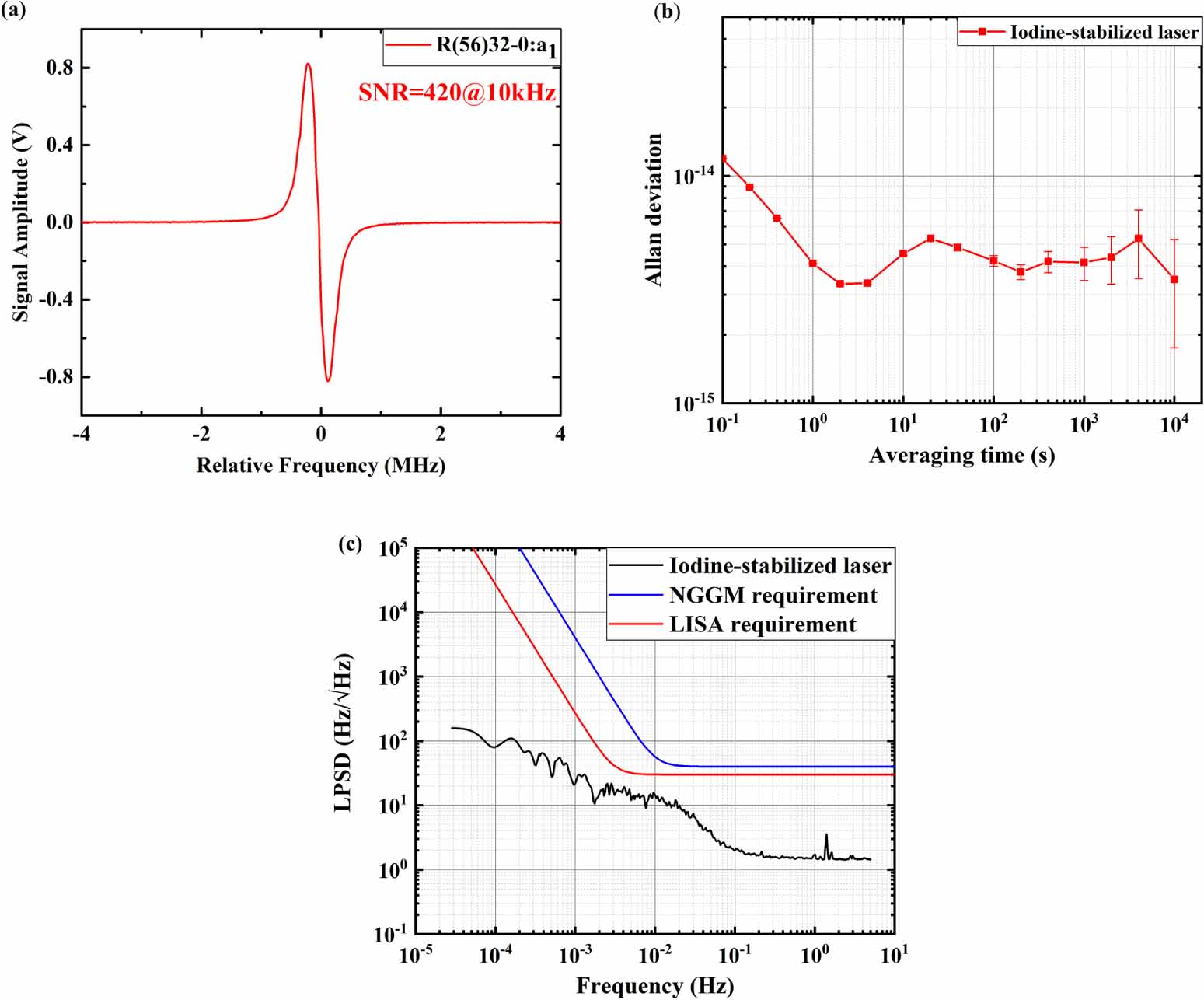 An ultra-stable laser based on molecular iodine with a short-term ...