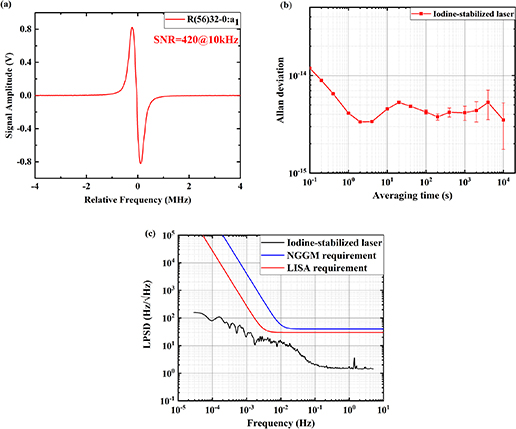 An ultra-stable laser based on molecular iodine with a short-term ...