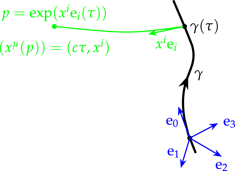 Geometric post-Newtonian description of massive spin-half particles in ...