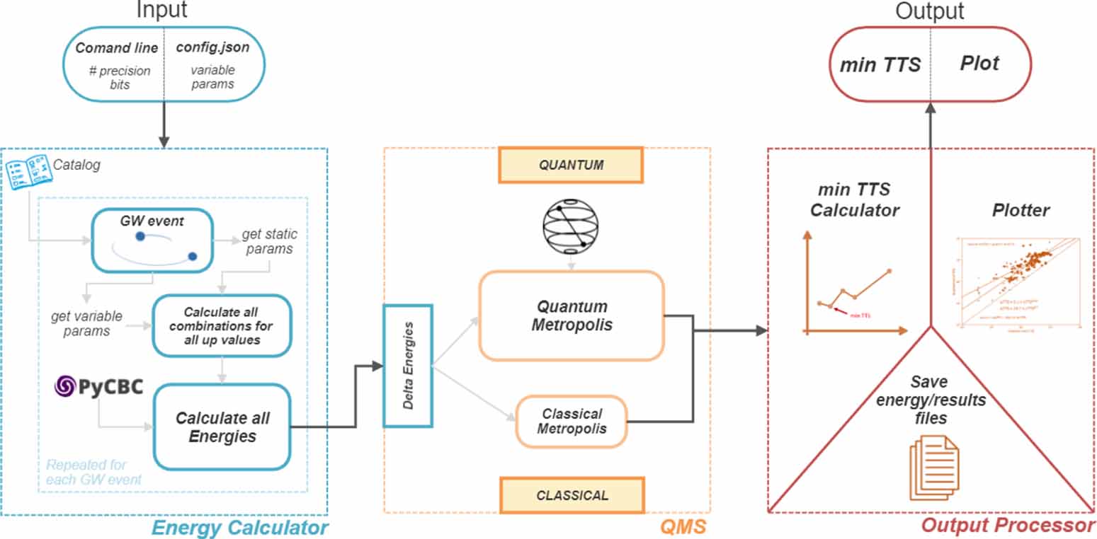 Parameter estimation of gravitational waves with a quantum metropolis algorithm - IOPscience