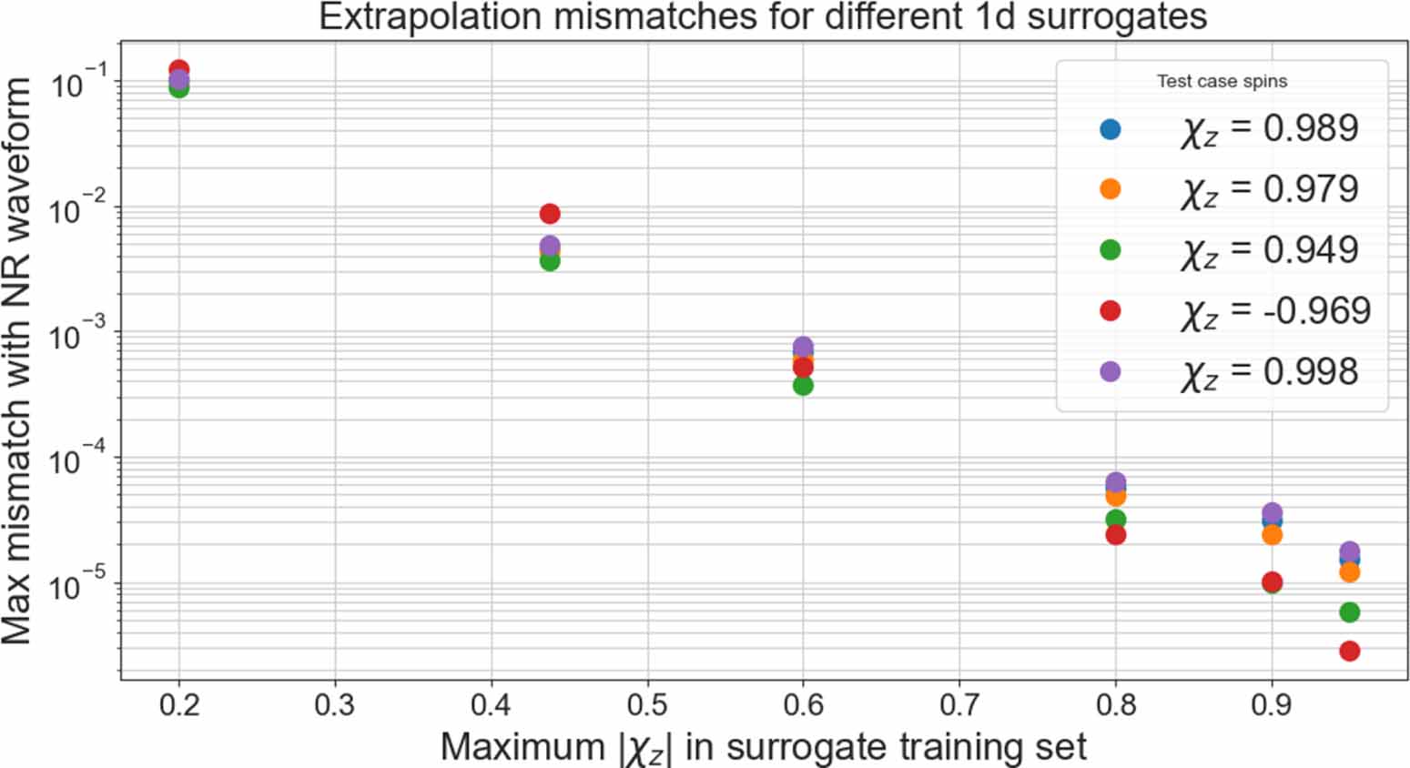 Numerical-relativity surrogate modeling with nearly extremal black-hole spins - IOPscience