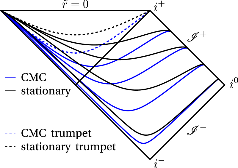 Conformal diagrams for stationary and dynamical strong-field ...