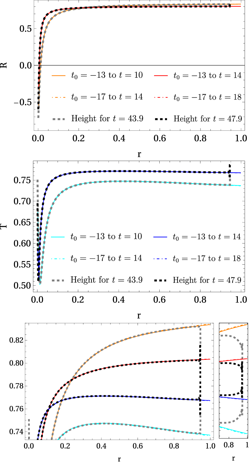 Conformal diagrams for stationary and dynamical strong-field ...