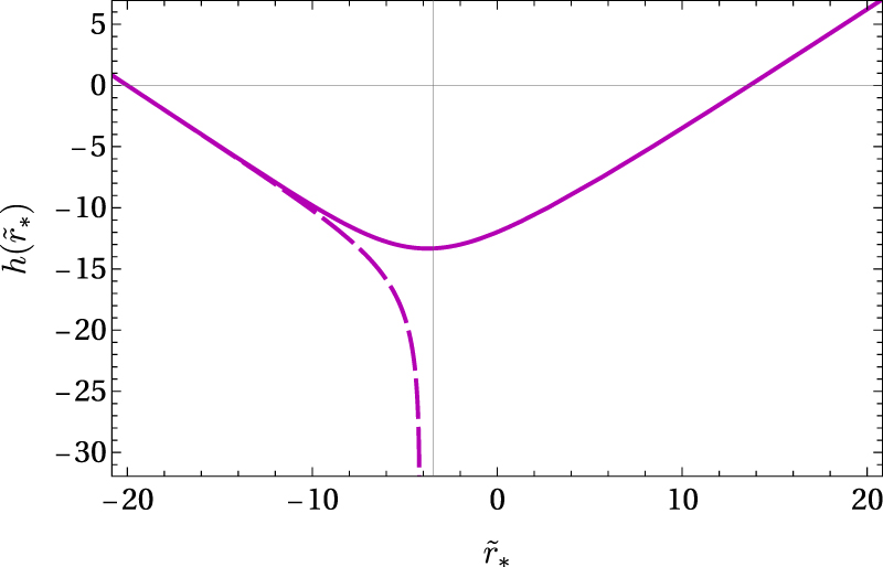 Conformal diagrams for stationary and dynamical strong-field ...