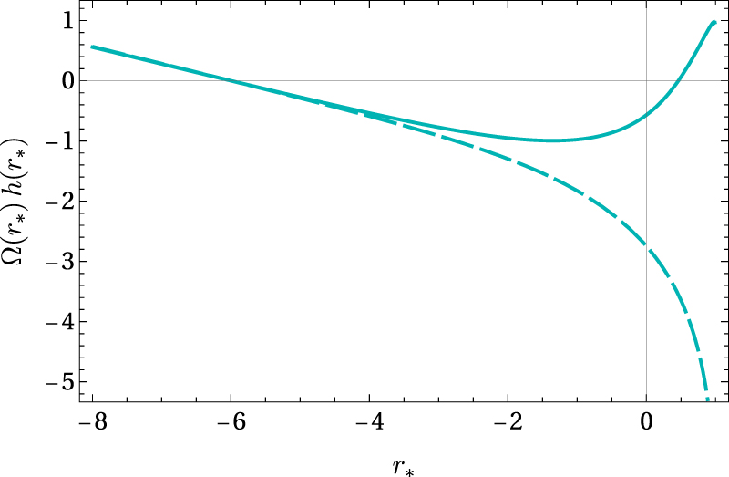 Conformal diagrams for stationary and dynamical strong-field ...