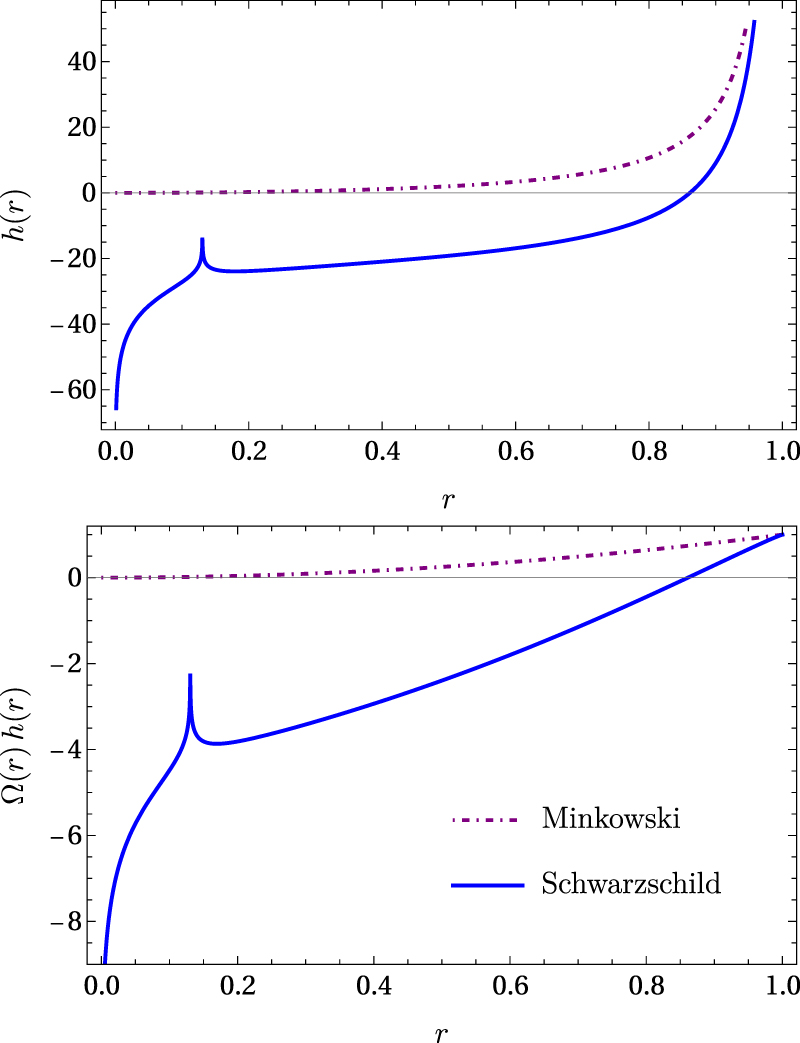 Conformal diagrams for stationary and dynamical strong-field ...