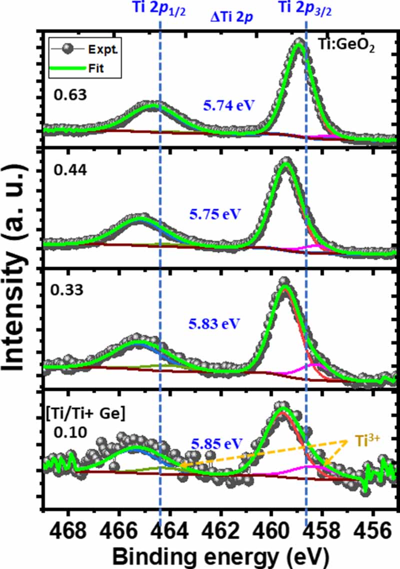 Unveiling the cation ratio mediated structural modifications in TiO2 ...