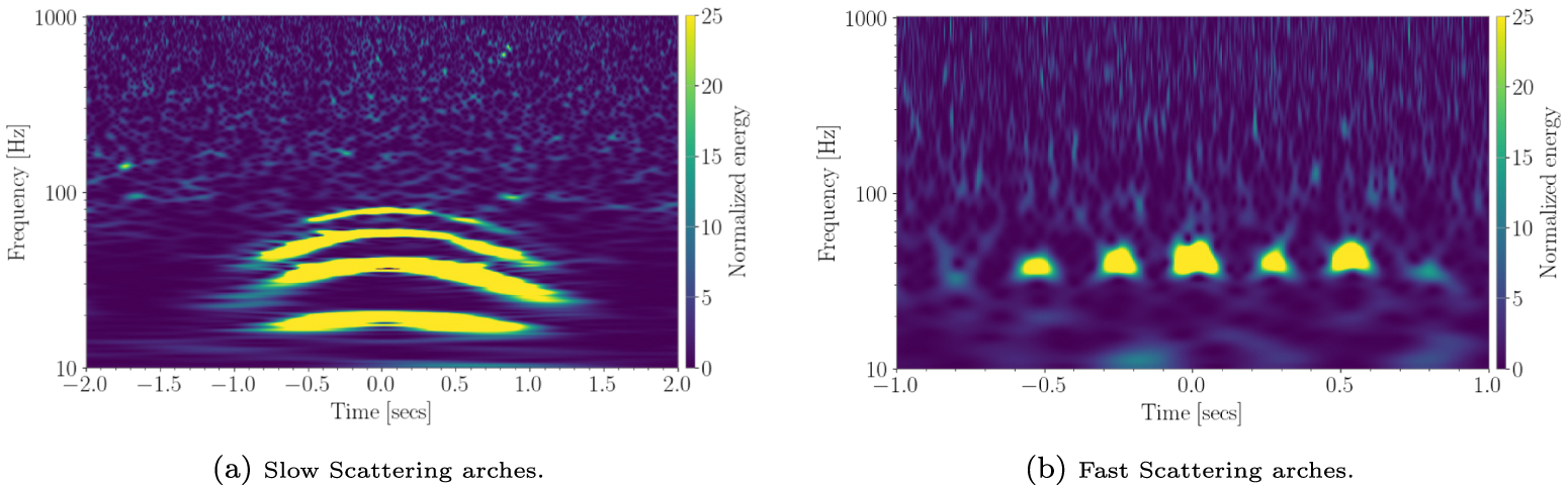 Modeling and reduction of high frequency scatter noise at LIGO ...
