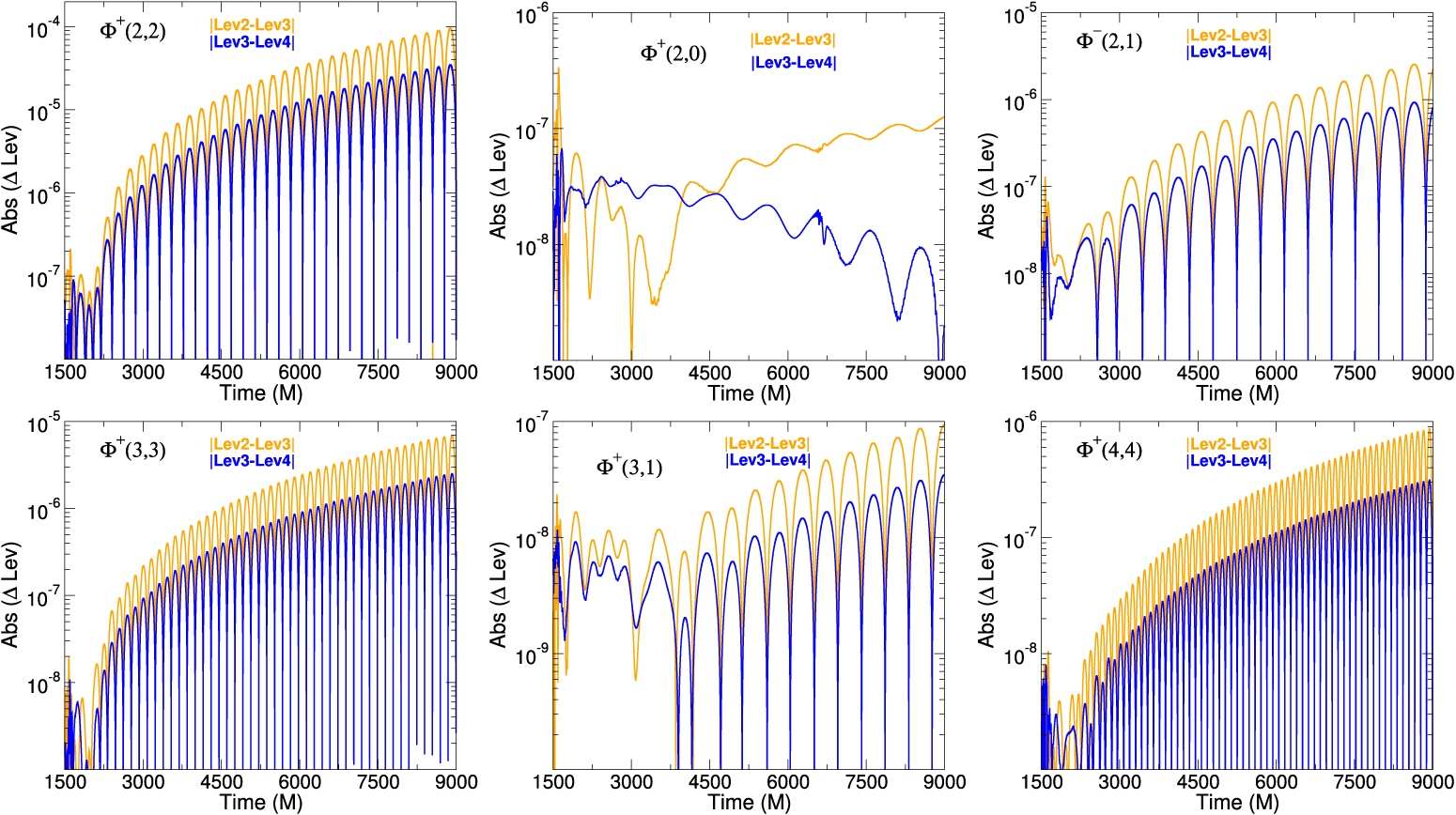 Numerical relativity multimodal waveforms using absorbing boundary conditions - IOPscience