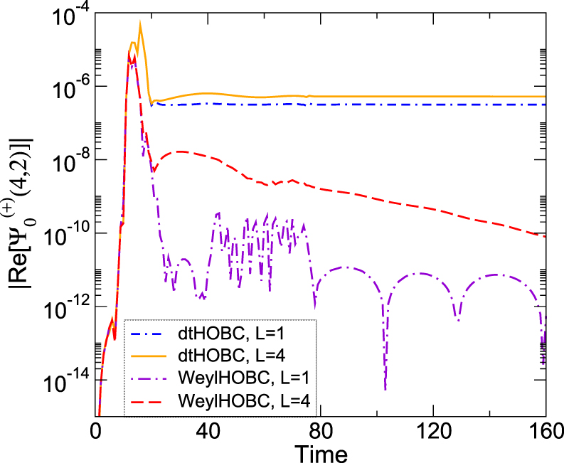 Numerical relativity multimodal waveforms using absorbing boundary conditions - IOPscience