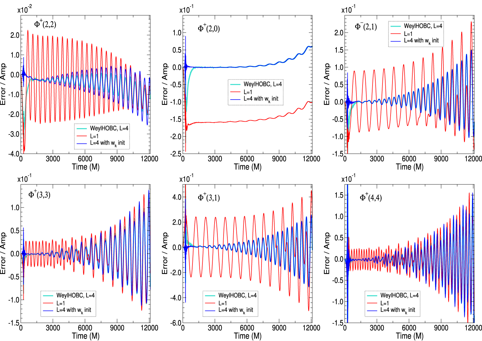 Numerical relativity multimodal waveforms using absorbing boundary conditions - IOPscience
