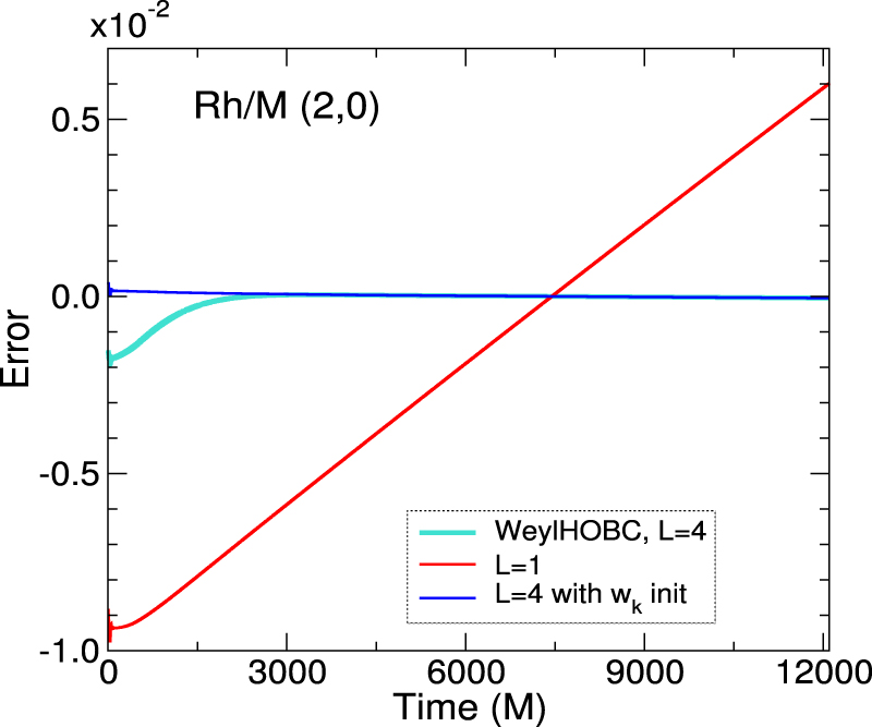 Numerical relativity multimodal waveforms using absorbing boundary conditions - IOPscience