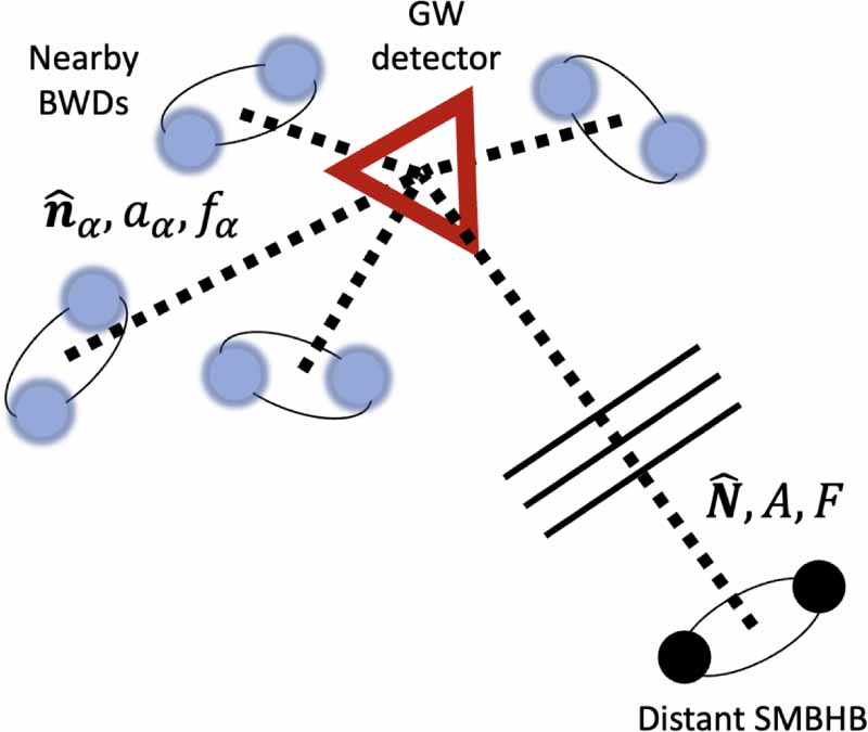 Detecting the heterodyning of gravitational waves - IOPscience