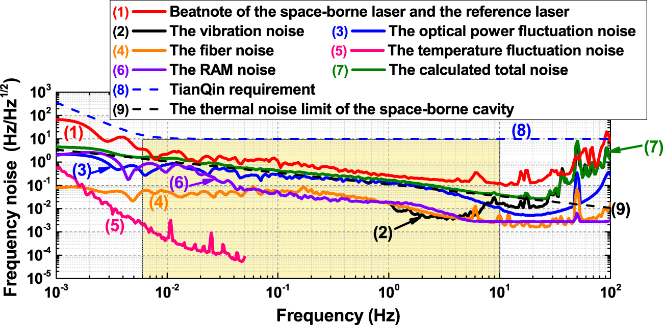 A space-borne ultra-stable laser system with an excellent long-term ...