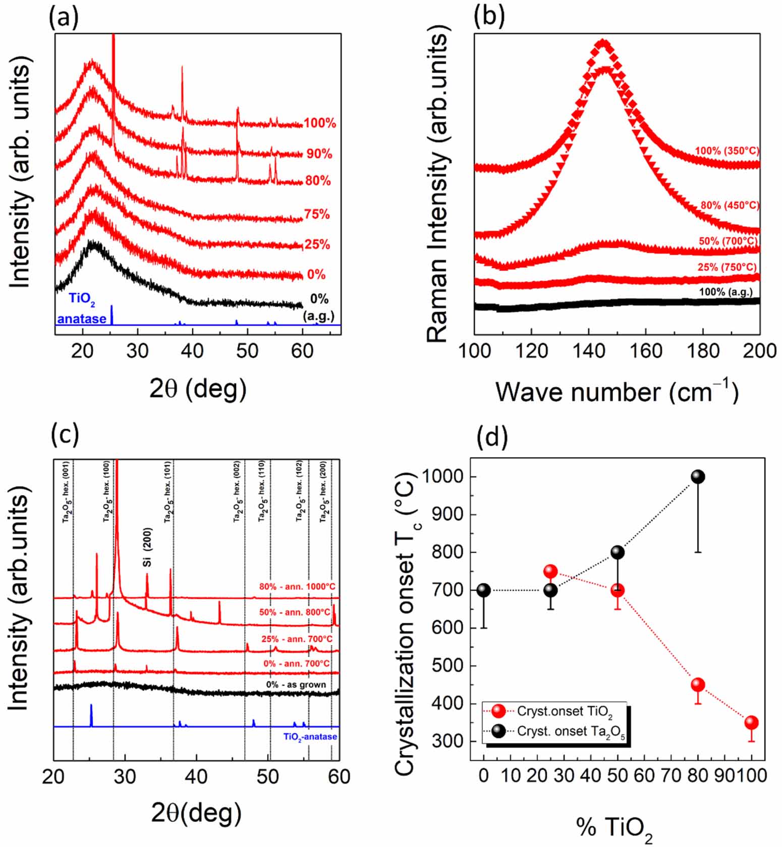 Role of substrate and TiO2 content in TiO2:Ta2O5 coatings for ...