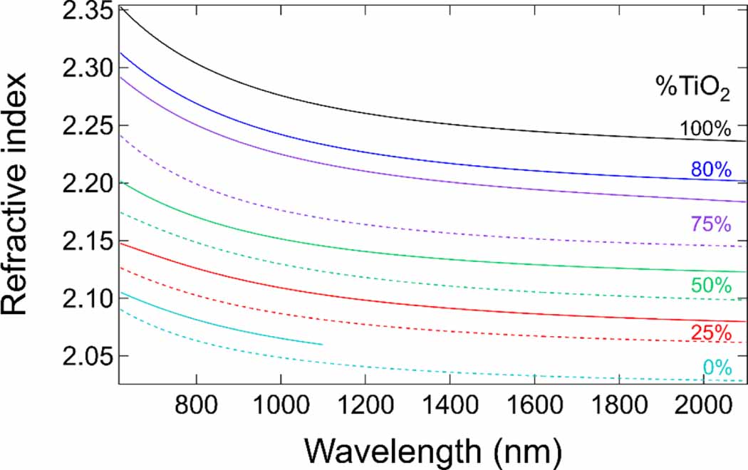 Role of substrate and TiO2 content in TiO2:Ta2O5 coatings for ...