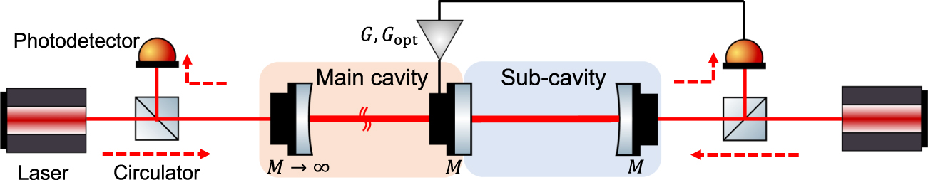 Feasibility of loop-gain tuning for general measurement systems ...