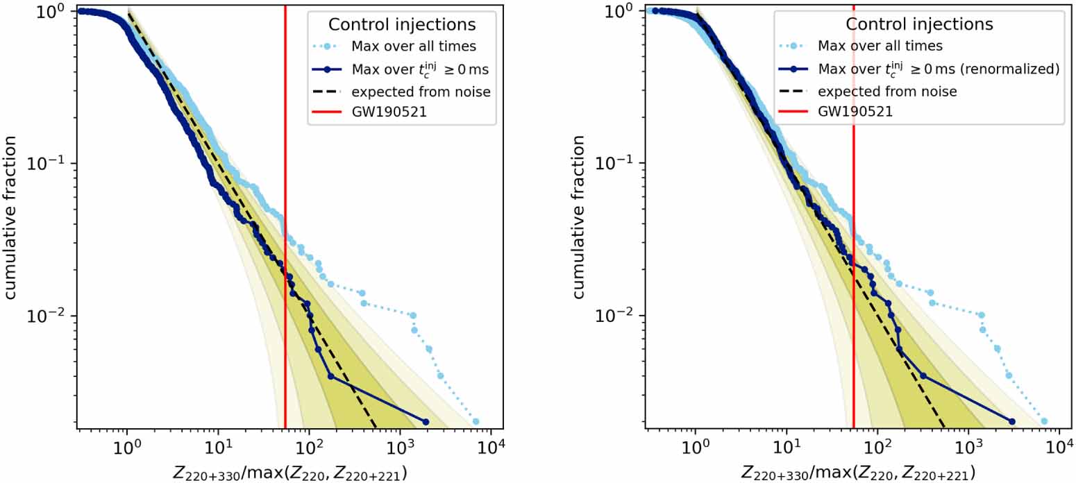 Estimating false alarm rates of sub-dominant quasi-normal modes in ...