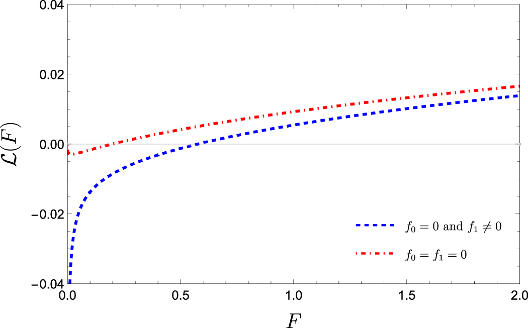 (Regular) Black holes in conformal Killing gravity coupled to nonlinear ...