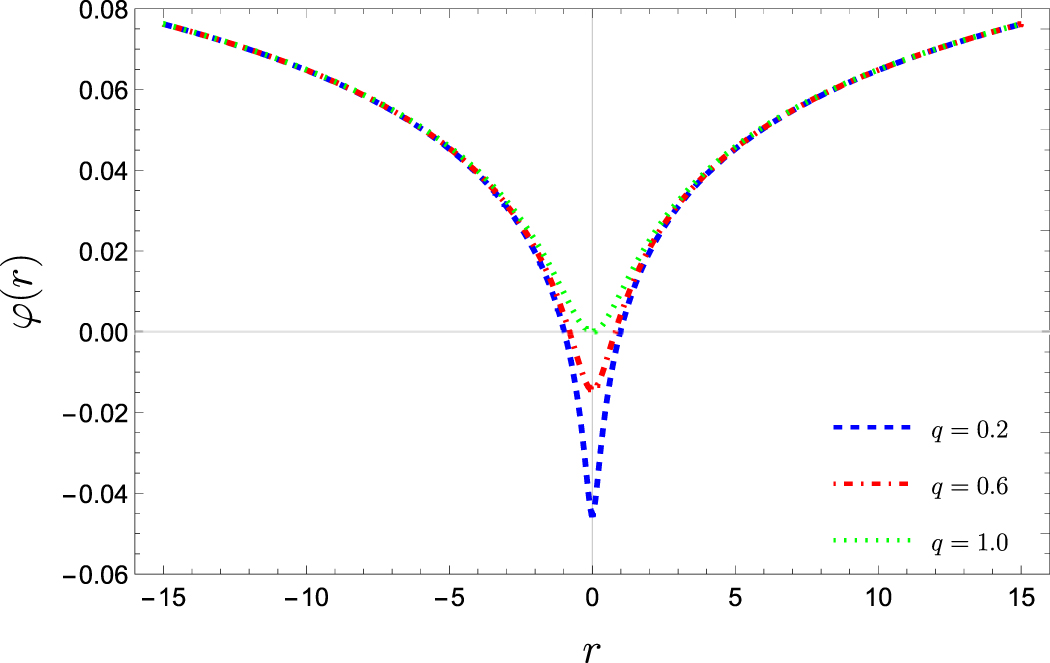 (Regular) Black holes in conformal Killing gravity coupled to nonlinear ...