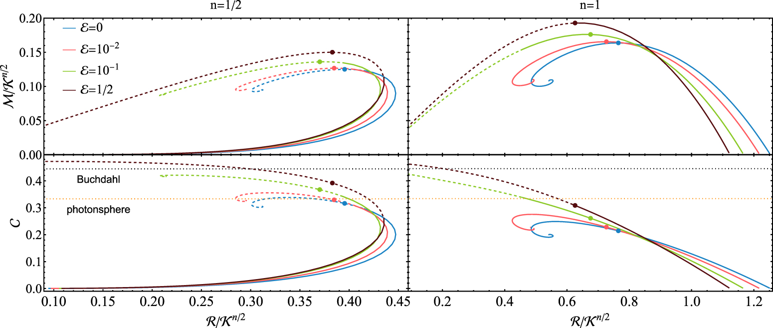Spherically symmetric elastic bodies in general relativity - IOPscience