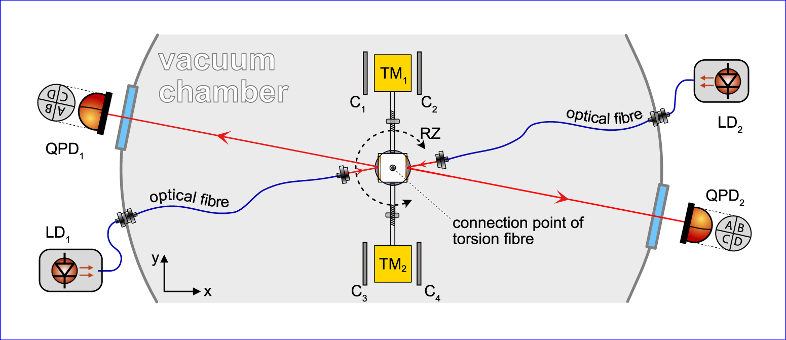 A torsion balance as a weak-force testbed for novel optical inertial ...