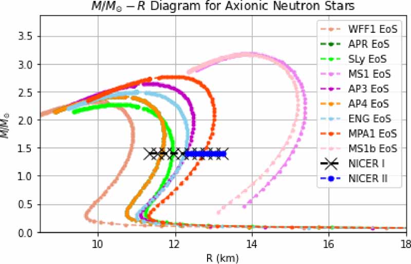 Phenomenology of axionic static neutron stars with masses in the mass ...