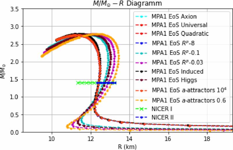 Phenomenology of axionic static neutron stars with masses in the mass ...