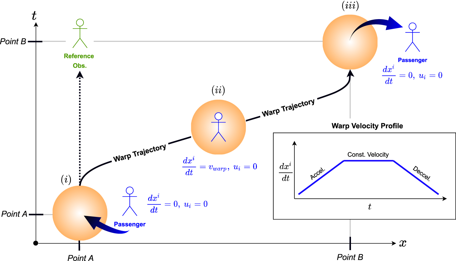 Constant velocity physical warp drive solution - IOPscience