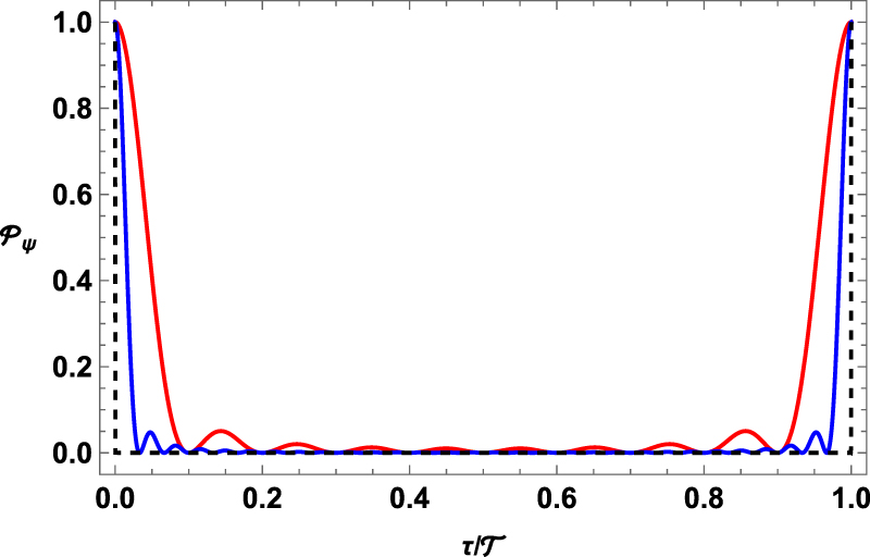 Life on a closed timelike curve - IOPscience