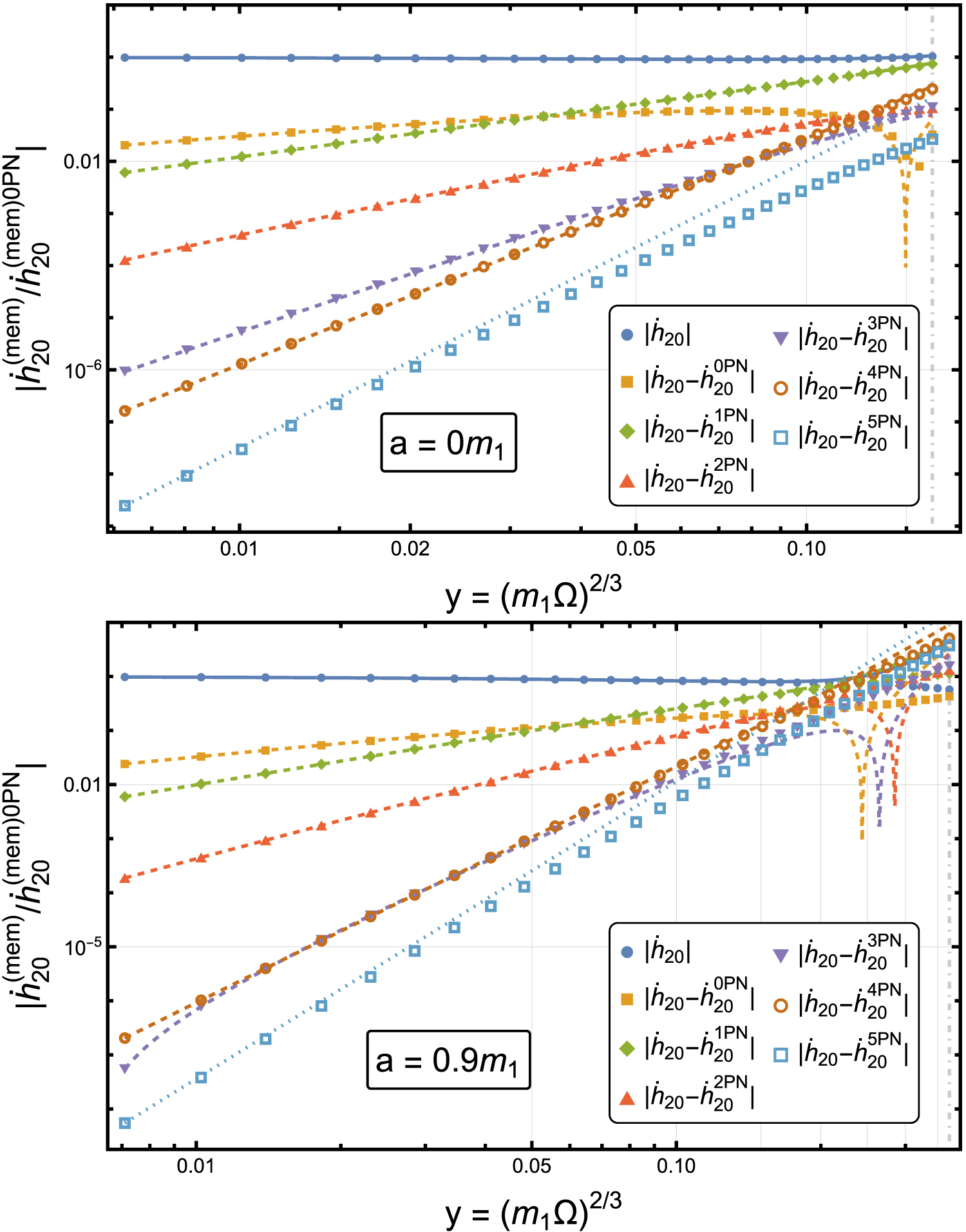 Gravitational memory: new results from post-Newtonian and self-force ...