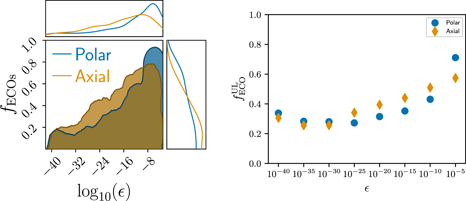Limits on the existence of totally reflective exotic compact objects ...