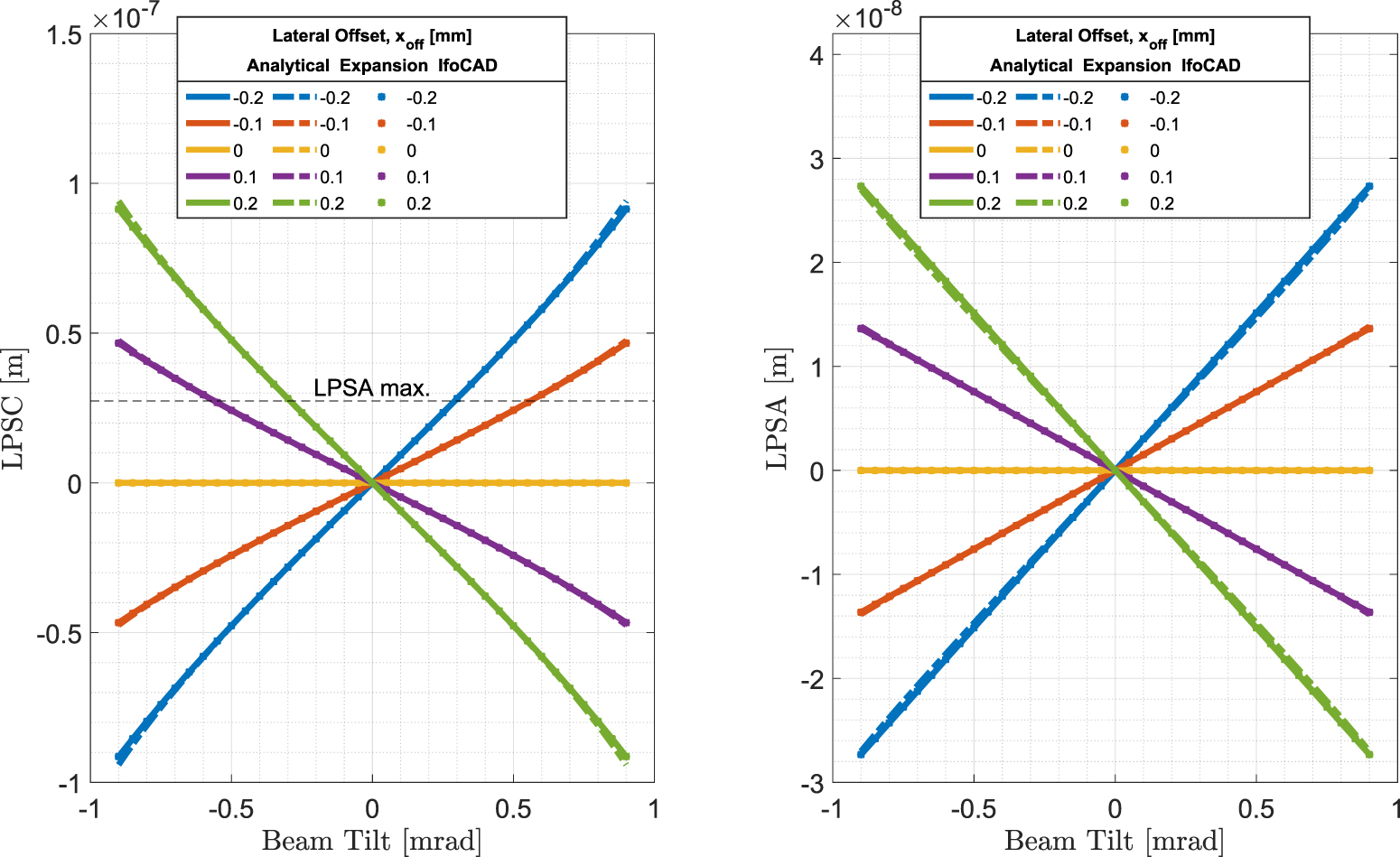 Impact of phase signal formulations on tilt-to-length coupling noise in ...