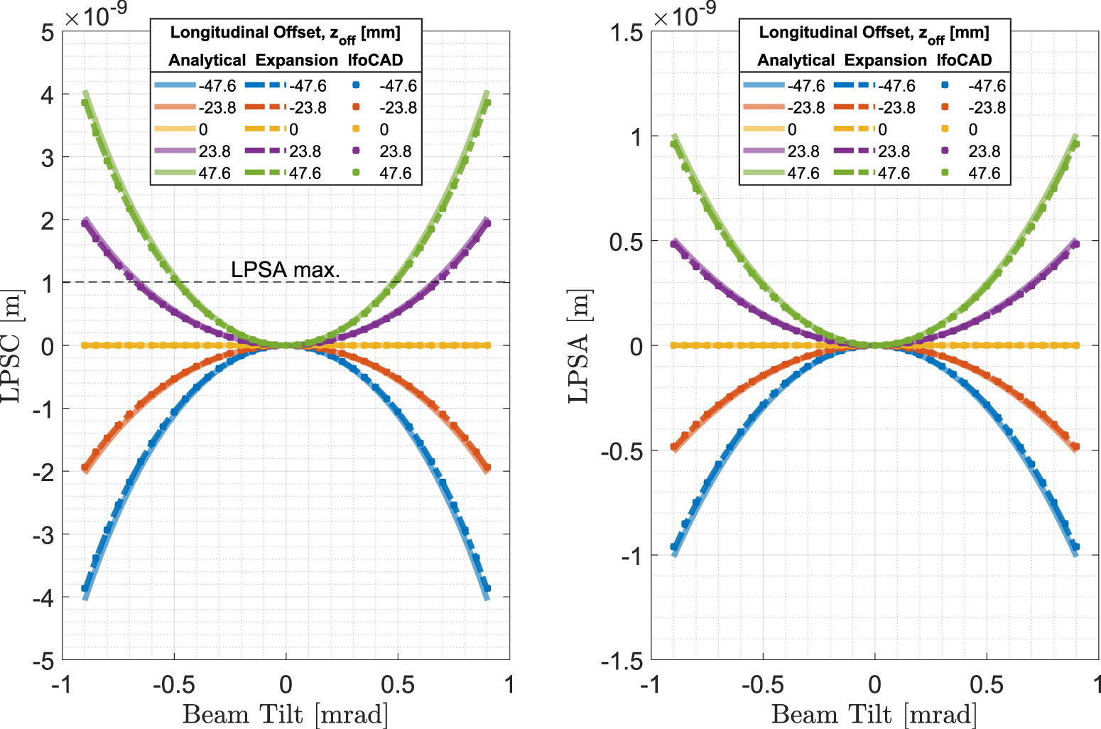 Impact of phase signal formulations on tilt-to-length coupling noise in ...