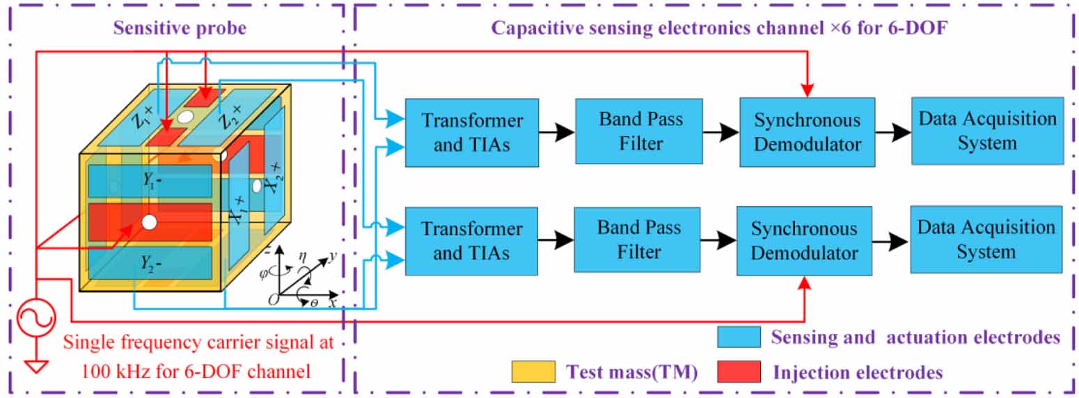 Frequency-multiplexed decoupled multi-degree-of-freedom capacitive ...