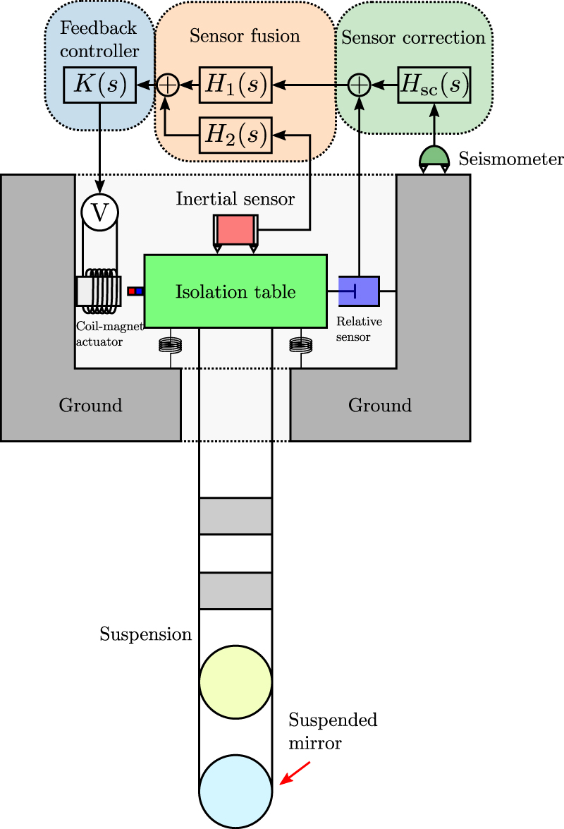 Optimizing active seismic isolation systems in gravitational-wave ...