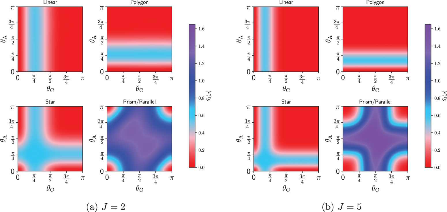 Gravity induced entanglement of multiple massive particles with large ...