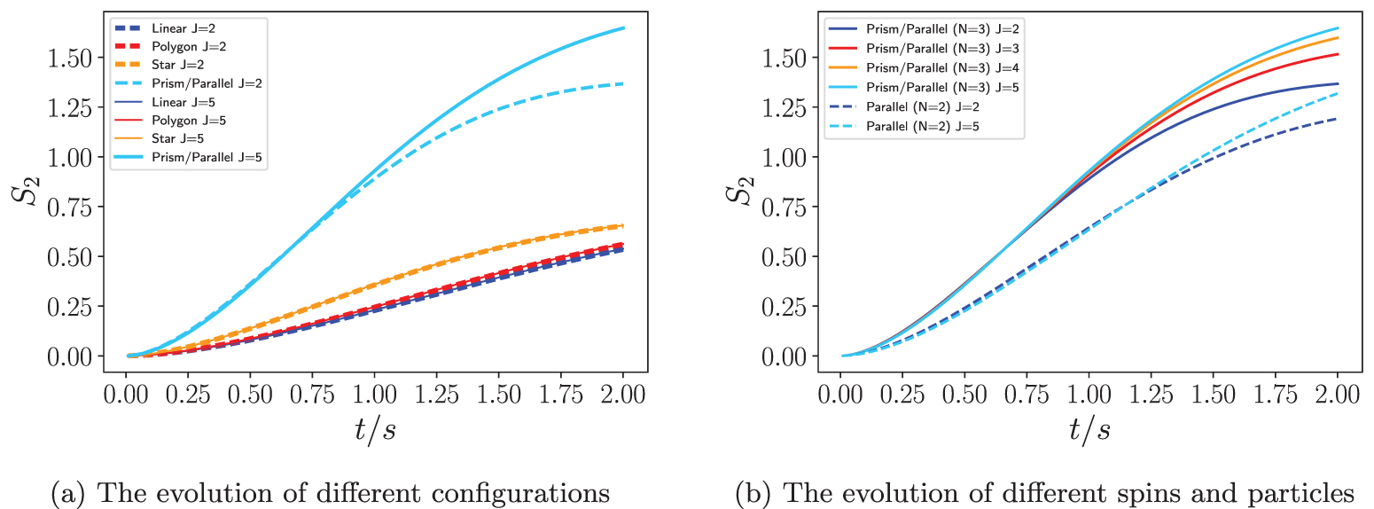 Gravity induced entanglement of multiple massive particles with large ...