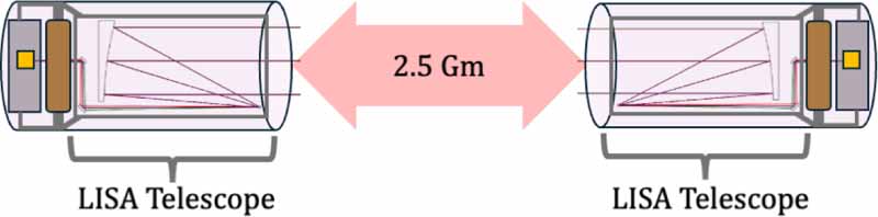 Telescopes for LISA: function, current status, and path forward ...