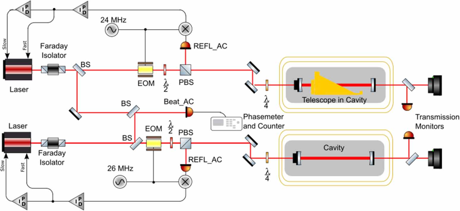 Telescopes for LISA: function, current status, and path forward ...