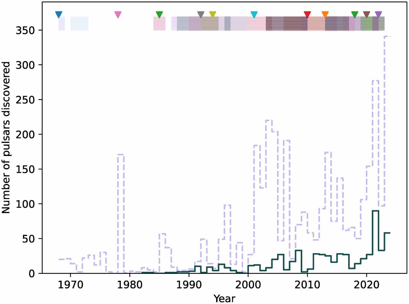 Pulsar timing arrays-challenges, and current status - IOPscience