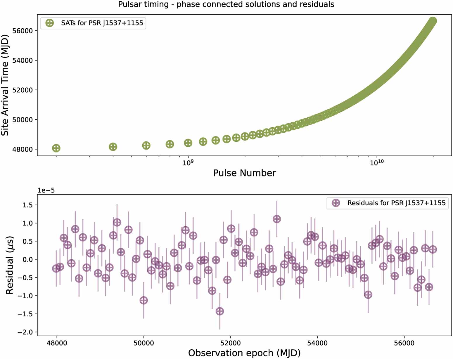 Pulsar timing arrays-challenges, and current status - IOPscience