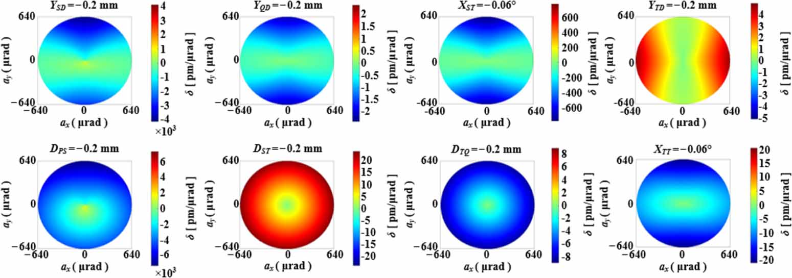 Simulated alignment method for suppressing tilt-to-length coupling ...