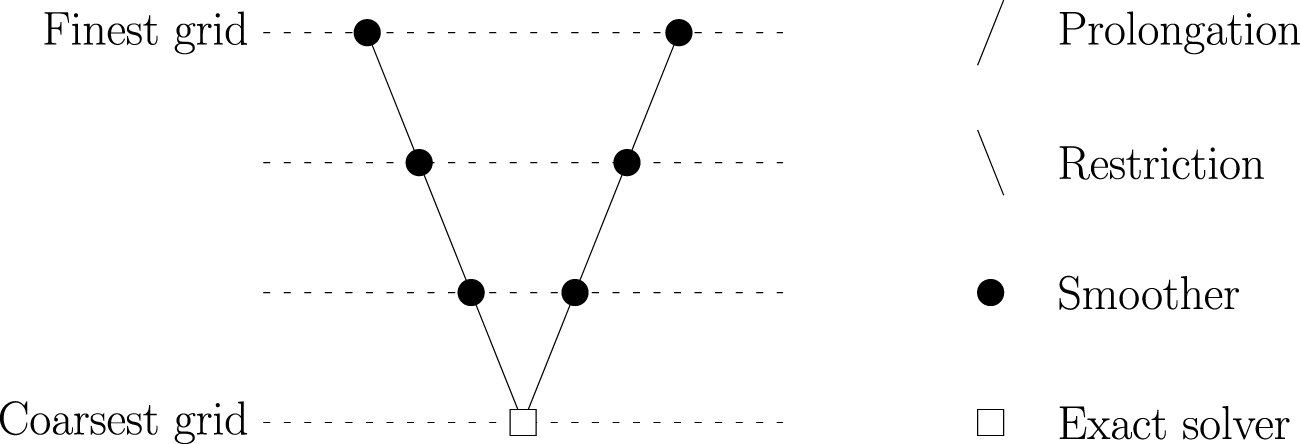 Revisiting the apparent horizon finding problem with multigrid methods - IOPscience