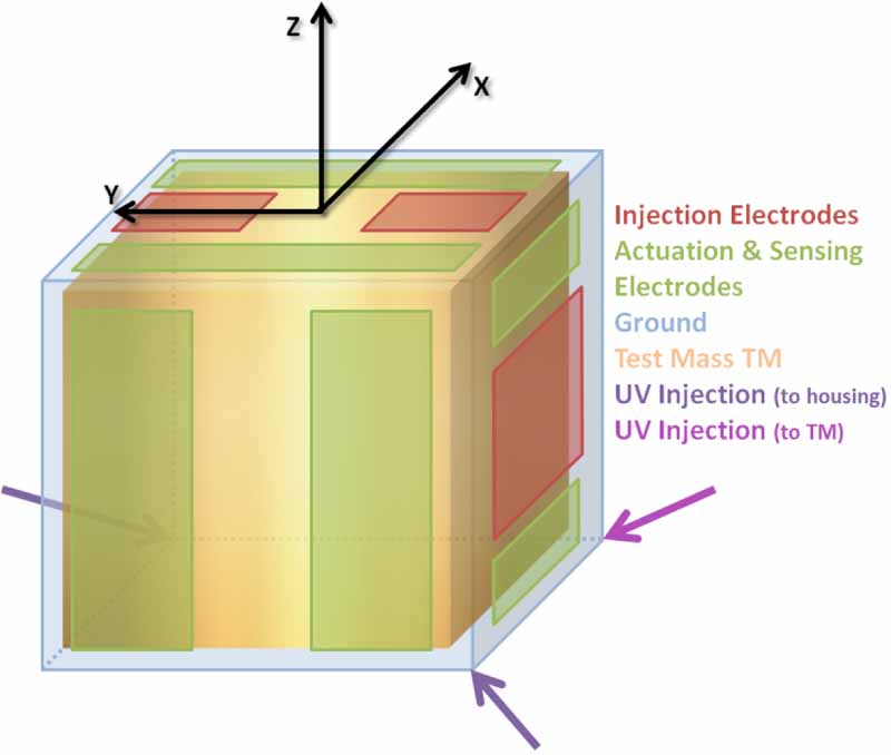 Advanced charge control dynamics simulation for the LISA gravitational ...