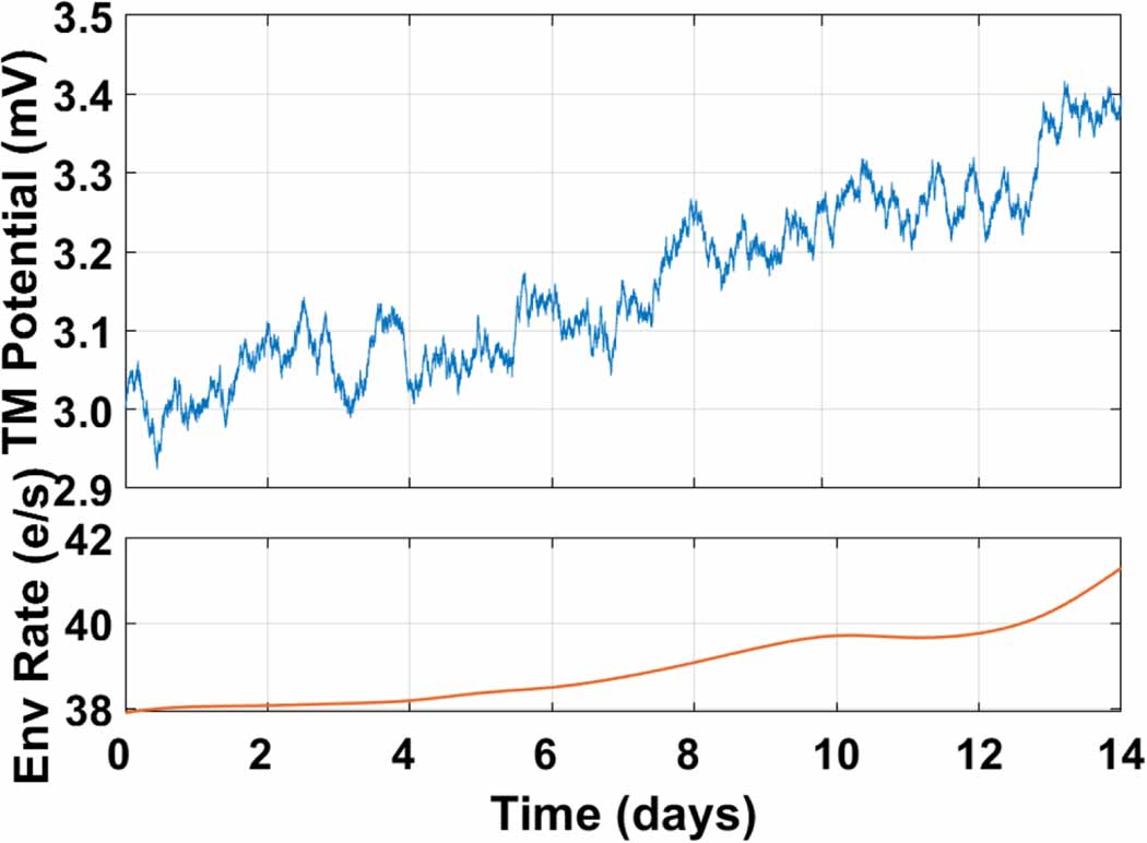 Advanced charge control dynamics simulation for the LISA gravitational ...