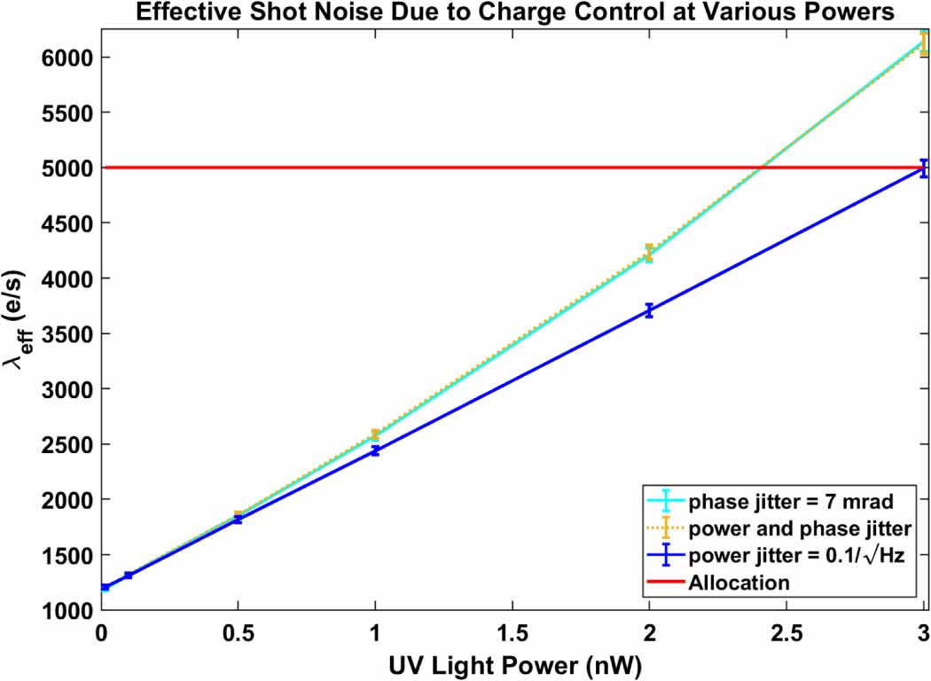 Advanced charge control dynamics simulation for the LISA gravitational ...