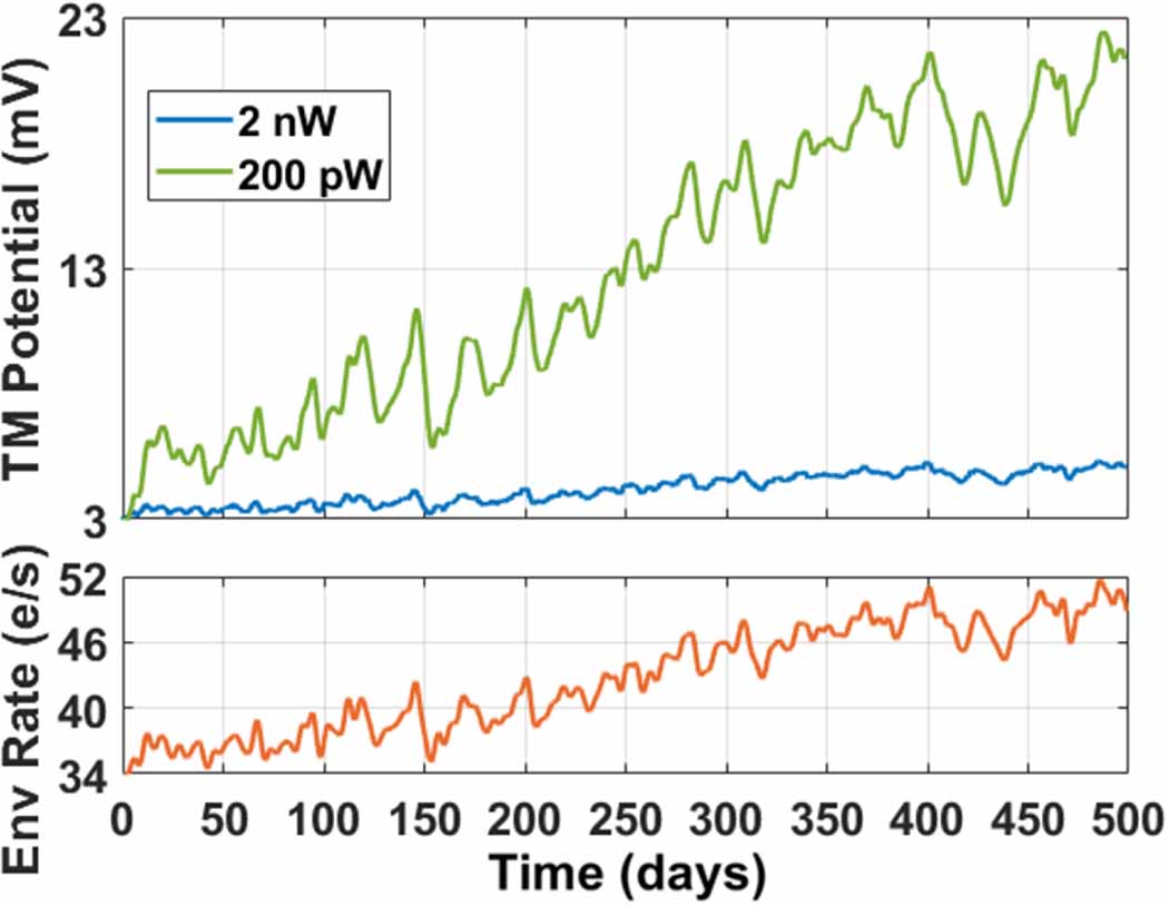 Advanced charge control dynamics simulation for the LISA gravitational ...