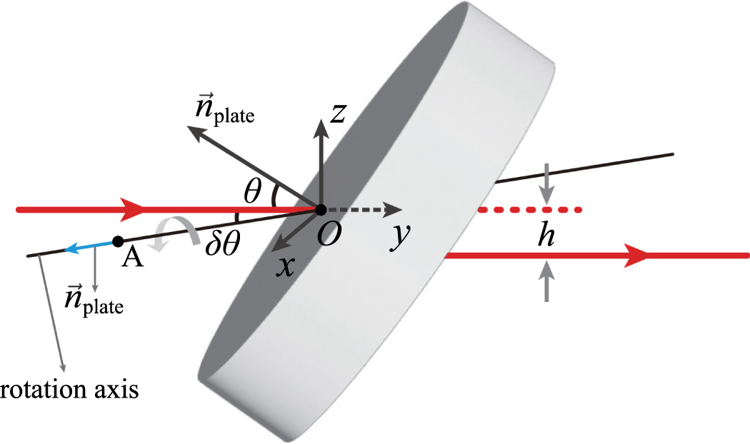 Experiment demonstration of tilt-to-length coupling suppression by beam ...